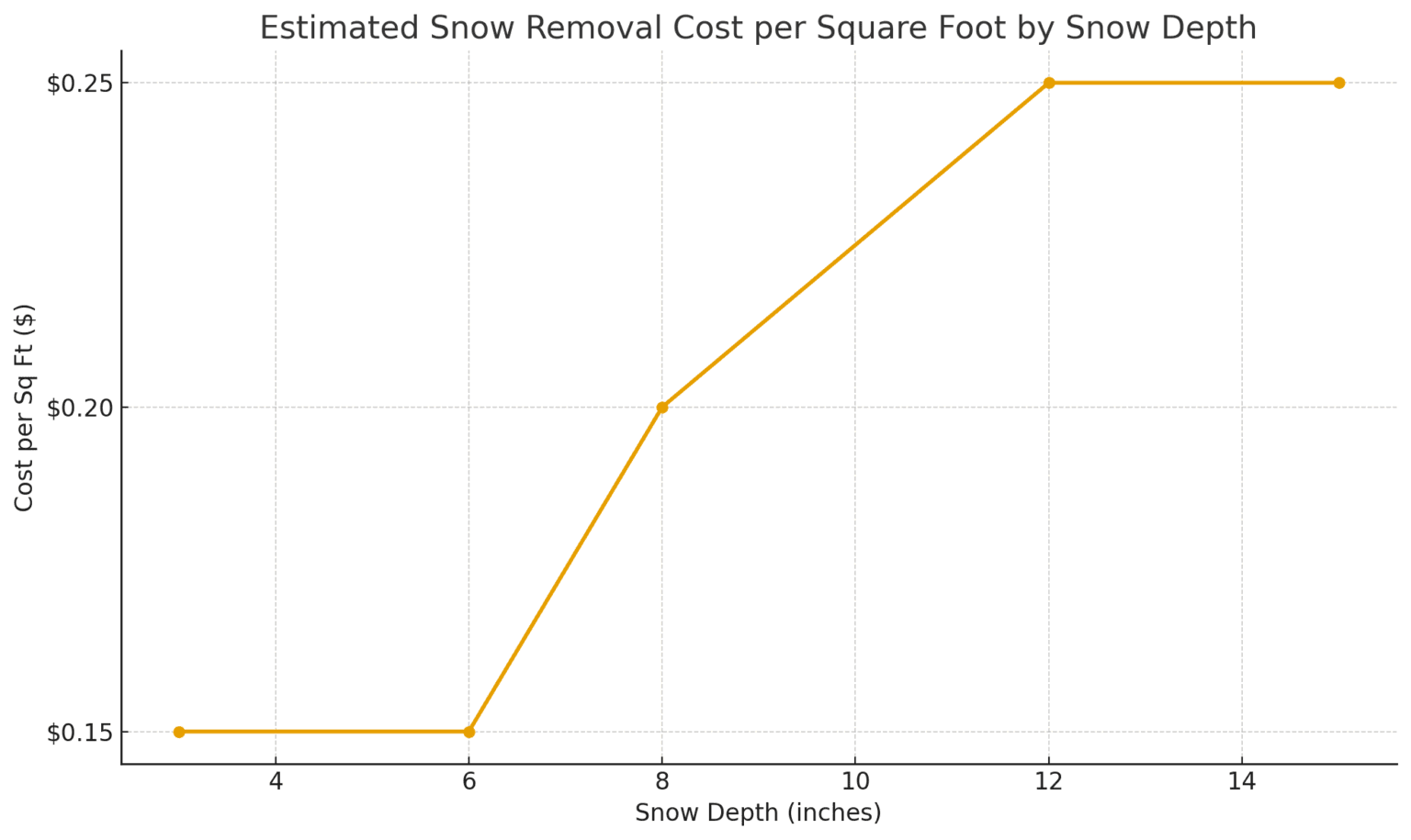 How Much Does Snow Removal Cost in 2026? - LawnGuru Blog