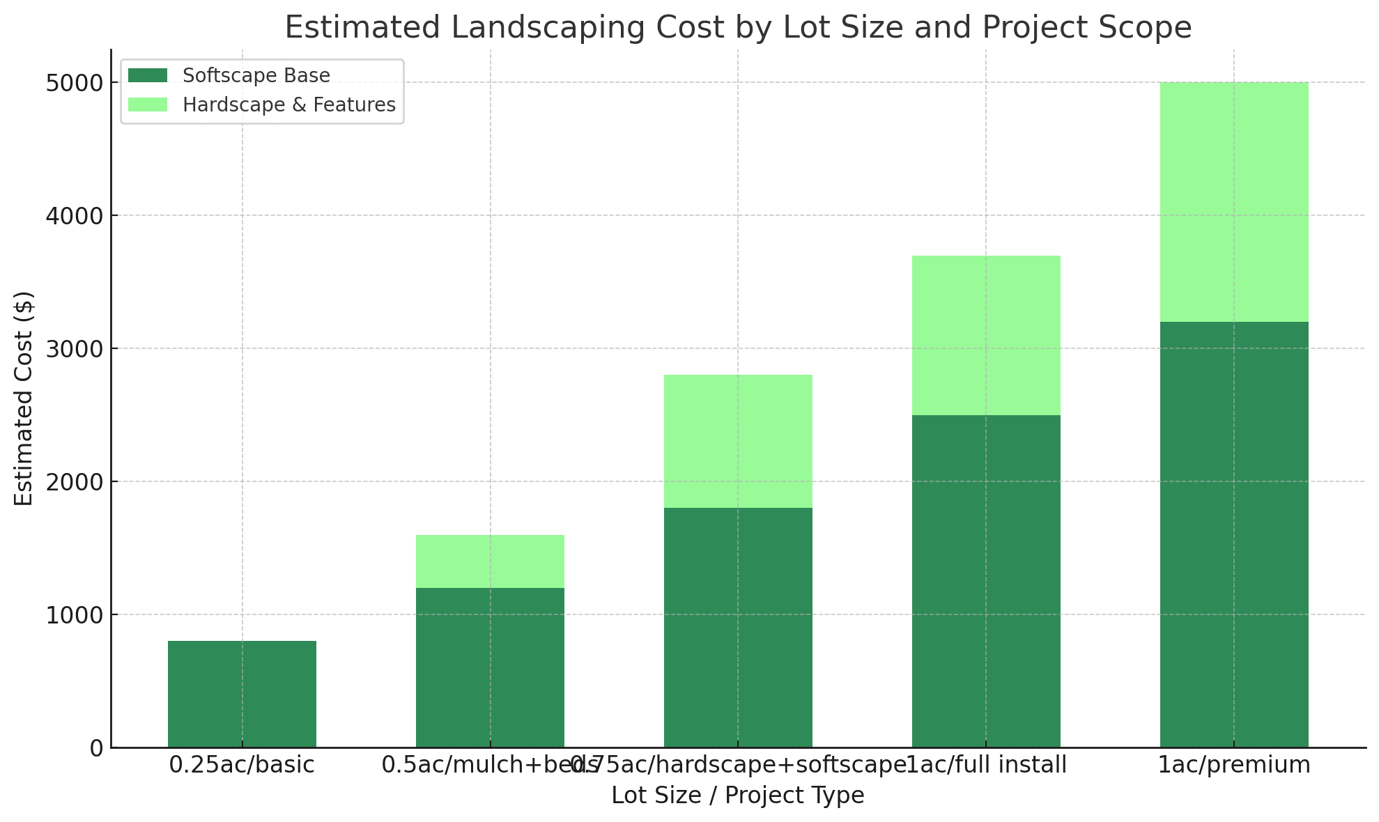 How Much Does Landscaping Cost in 2026? - LawnGuru Blog
