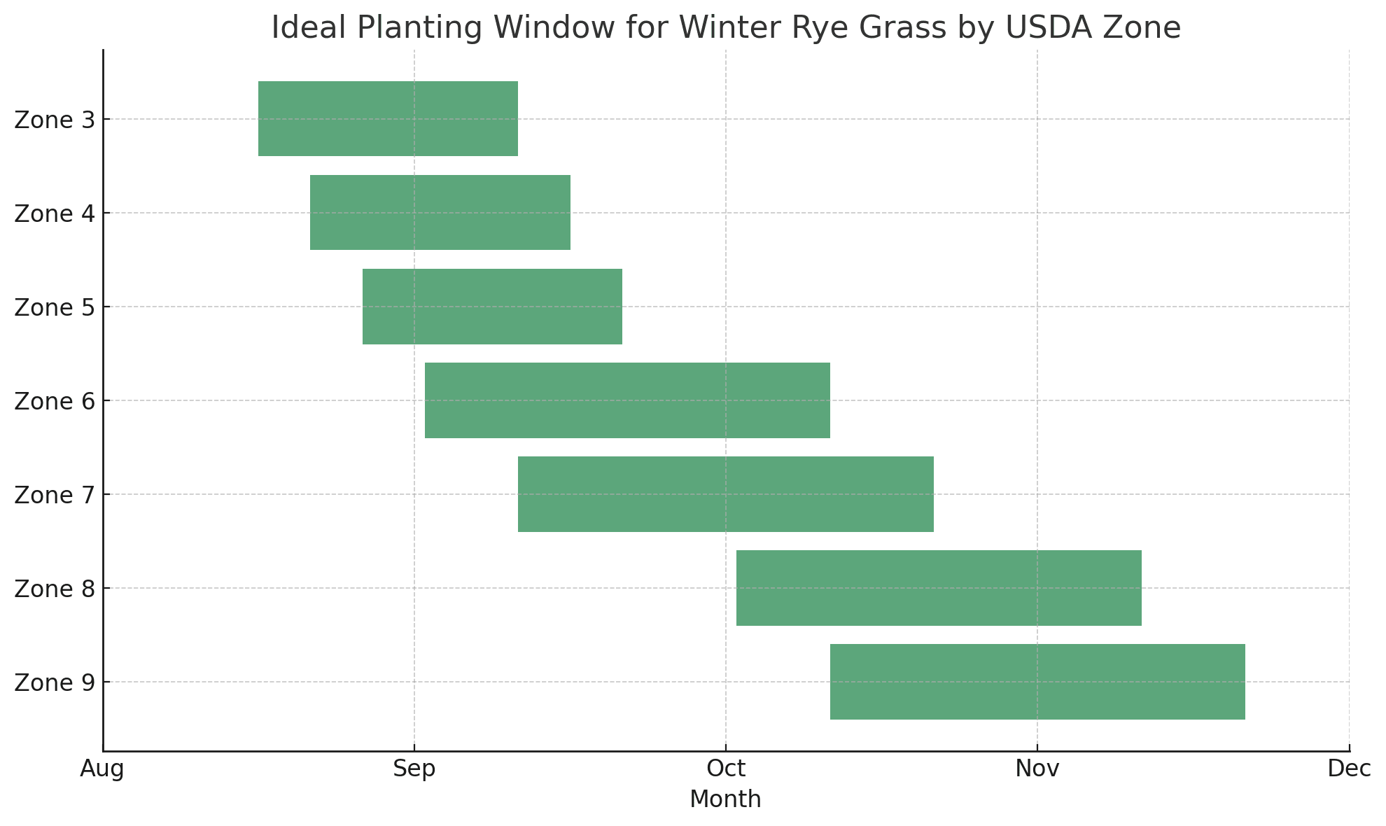 When to Plant Winter Rye Grass - LawnGuru Blog
